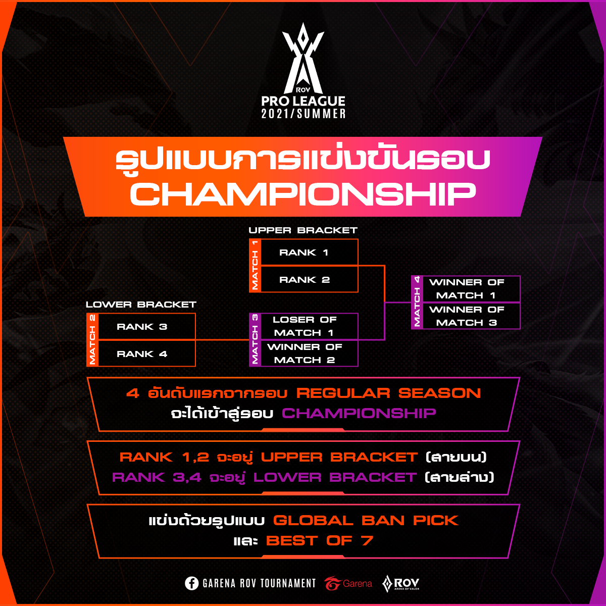 RoV Pro League 2021 Summer กับ 4 สิ่งที่ควรต้องรู้ก่อนรับชมการแข่งขันสุดดุเดือด !! | 4Gamers ...